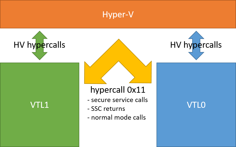 【技术分享】基于虚拟化的安全（part2）：内核通信-安全KER - 安全资讯平台